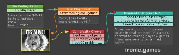 Playmaker Unity Asset - Overview and Recommendations | Ironic Games